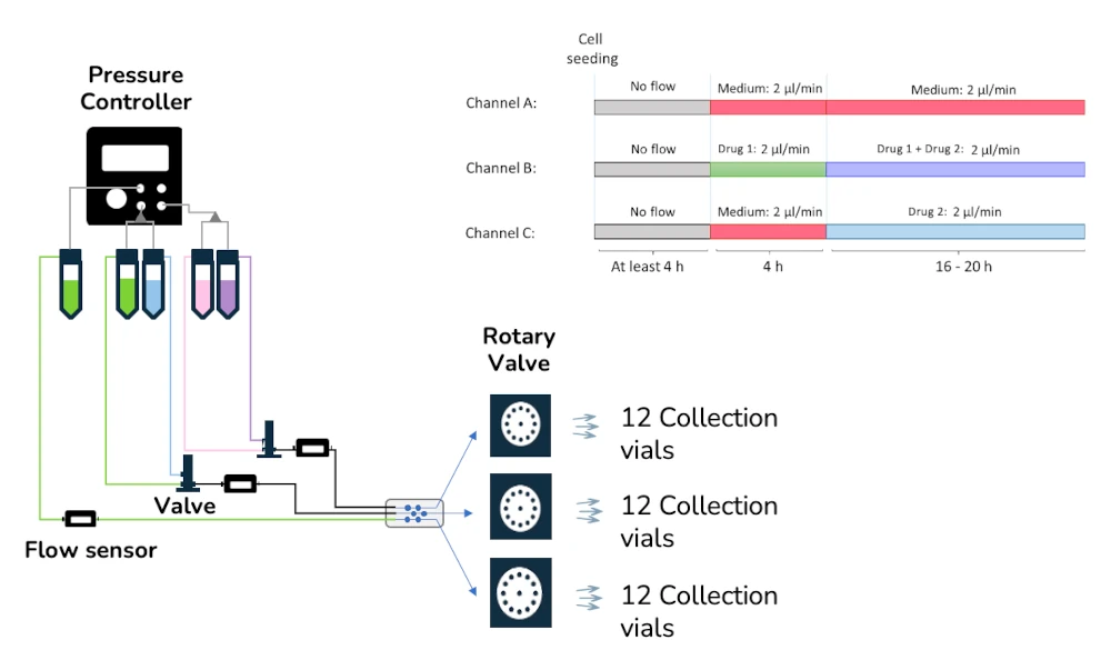 Precision sampling for cell culture - Microfluidics Innovation Center