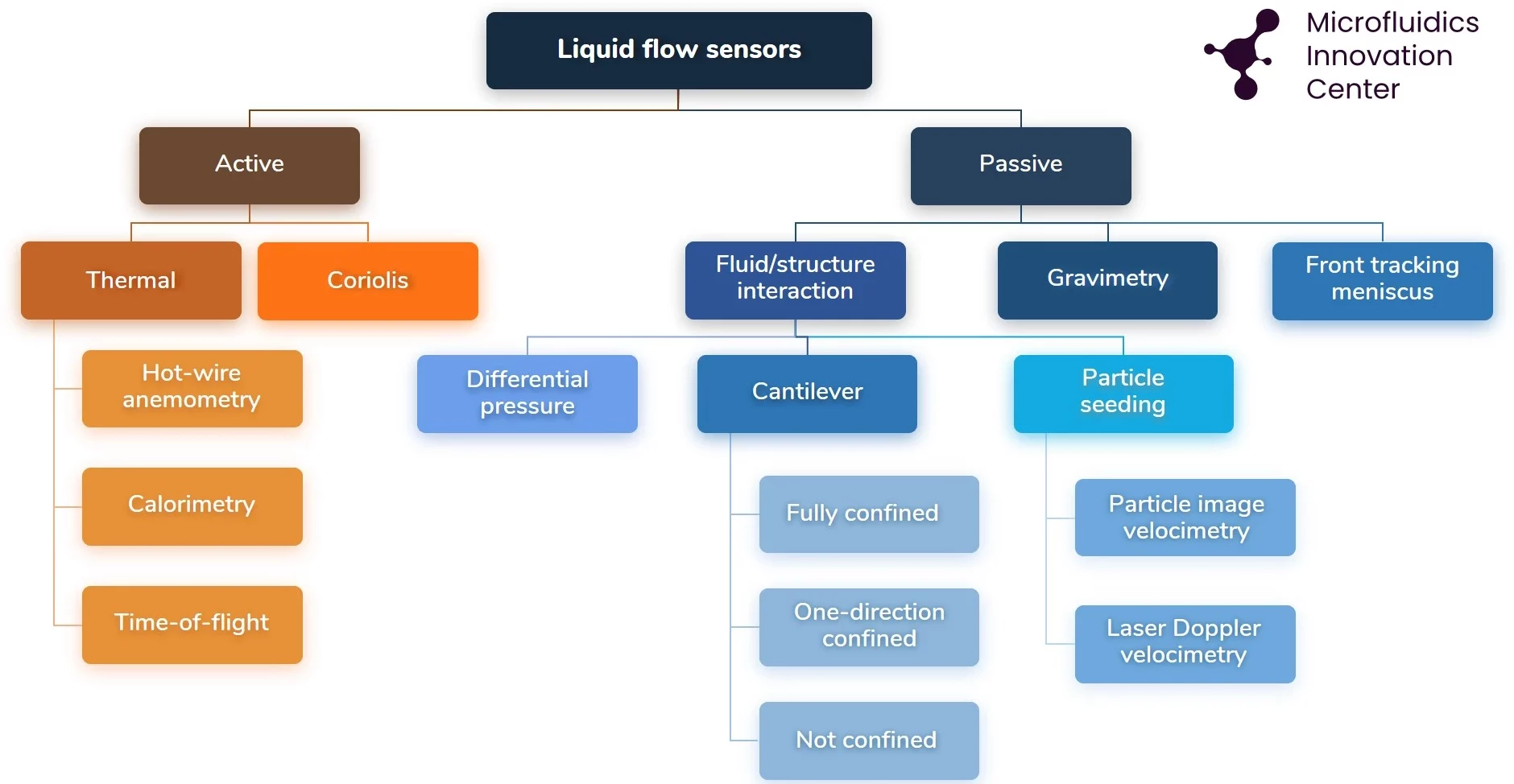 Pros and cons of different microfluidic flow sensor types: a review ...
